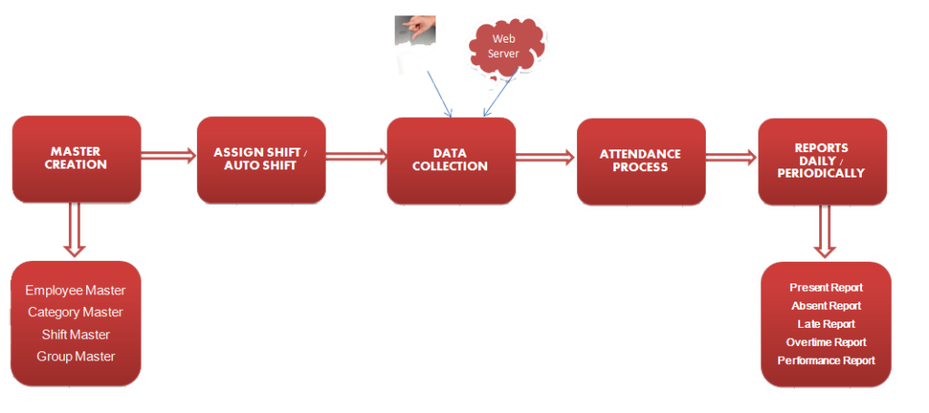 Time office Software TRACE - Casol Systems